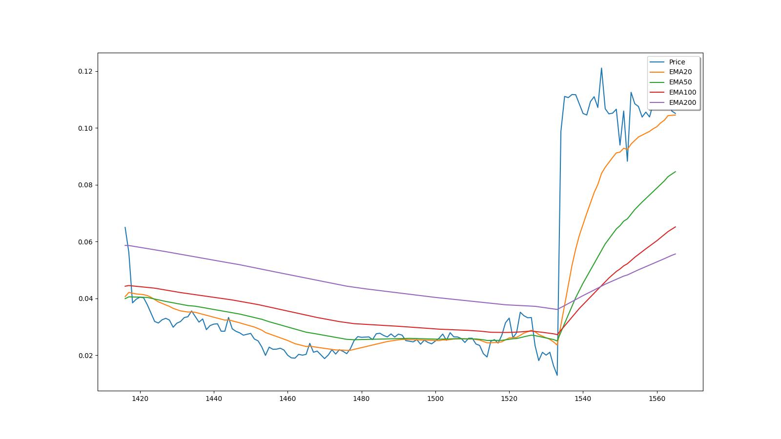 Shiden Network Exponential Moving Averages