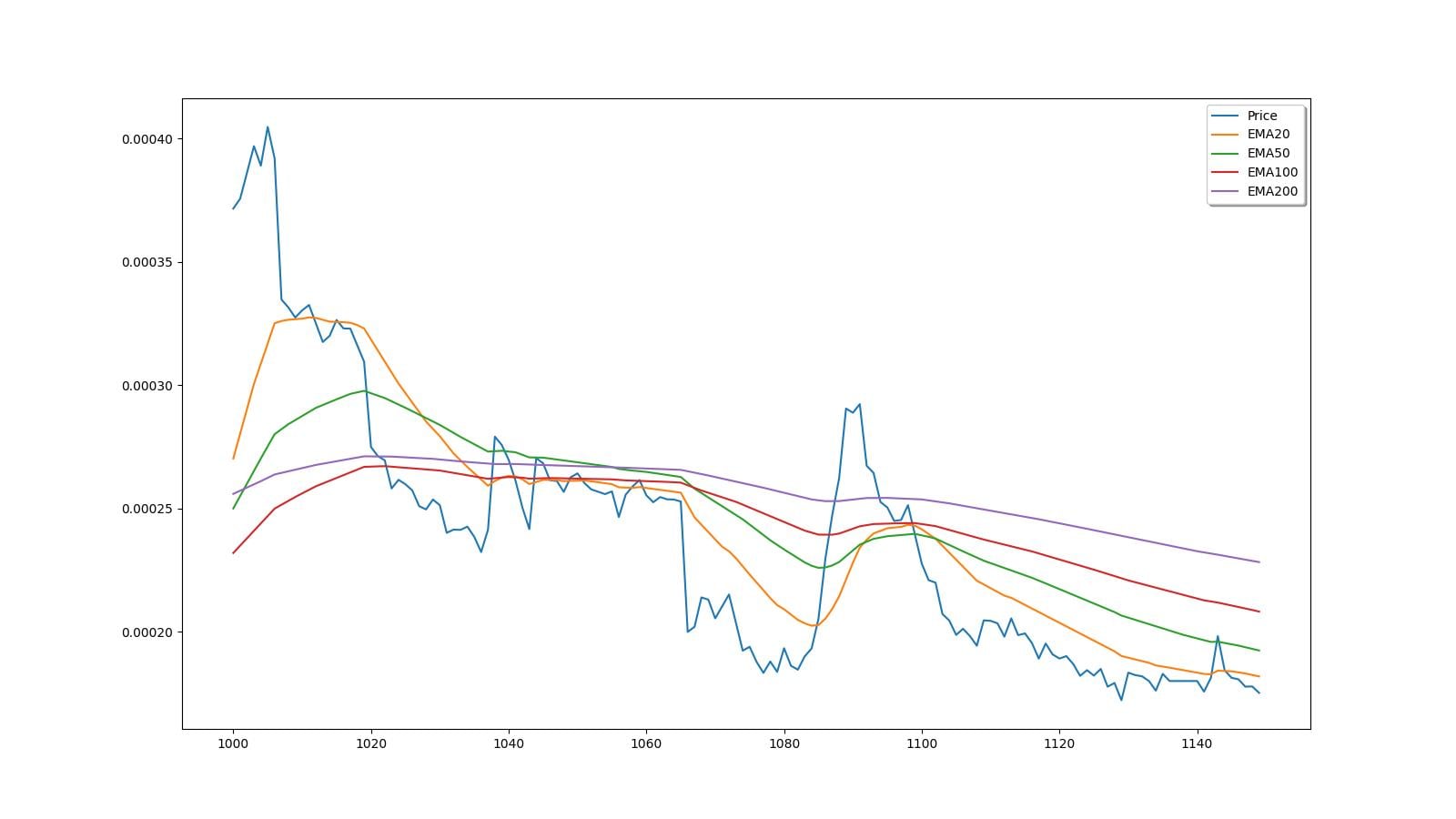 Shido Exponential Moving Averages