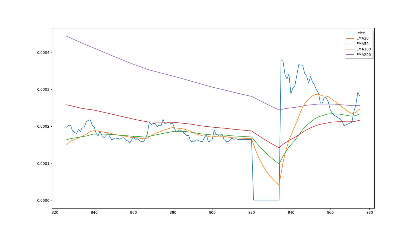 Shido Exponential Moving Averages