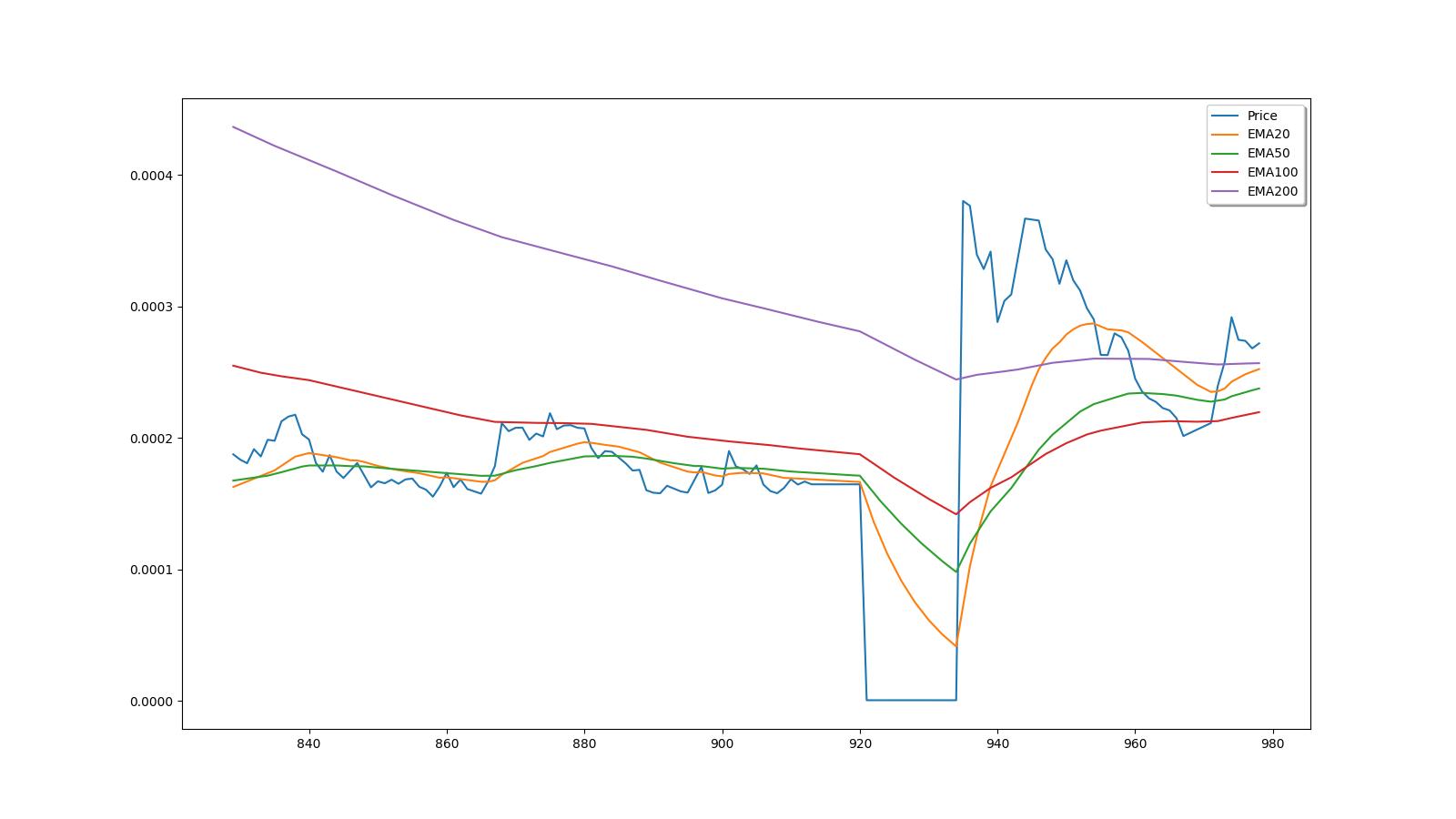 Shido Exponential Moving Averages