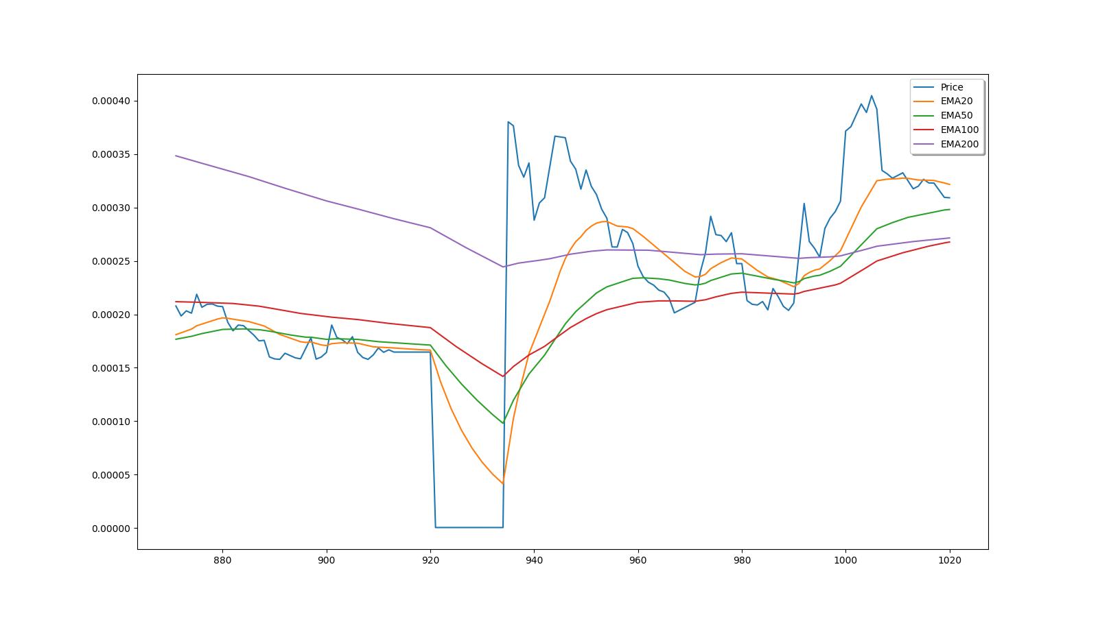 Shido Exponential Moving Averages