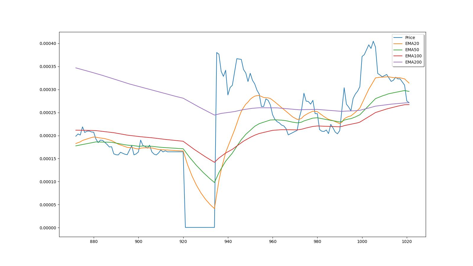 Shido Exponential Moving Averages