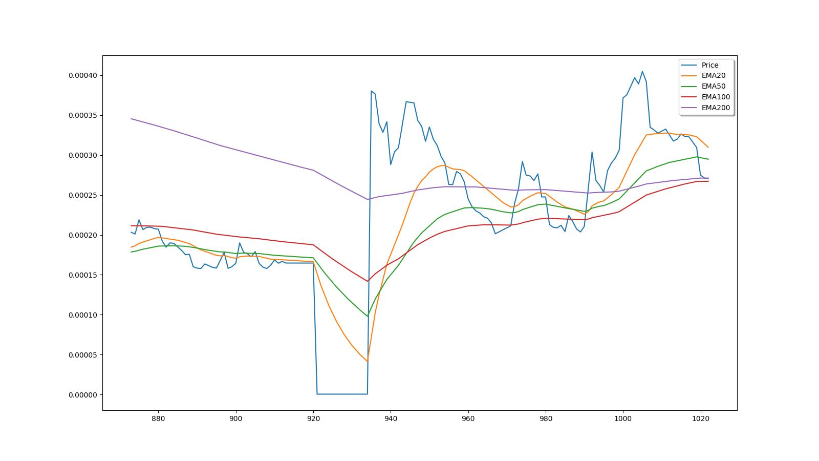 Shido Exponential Moving Averages