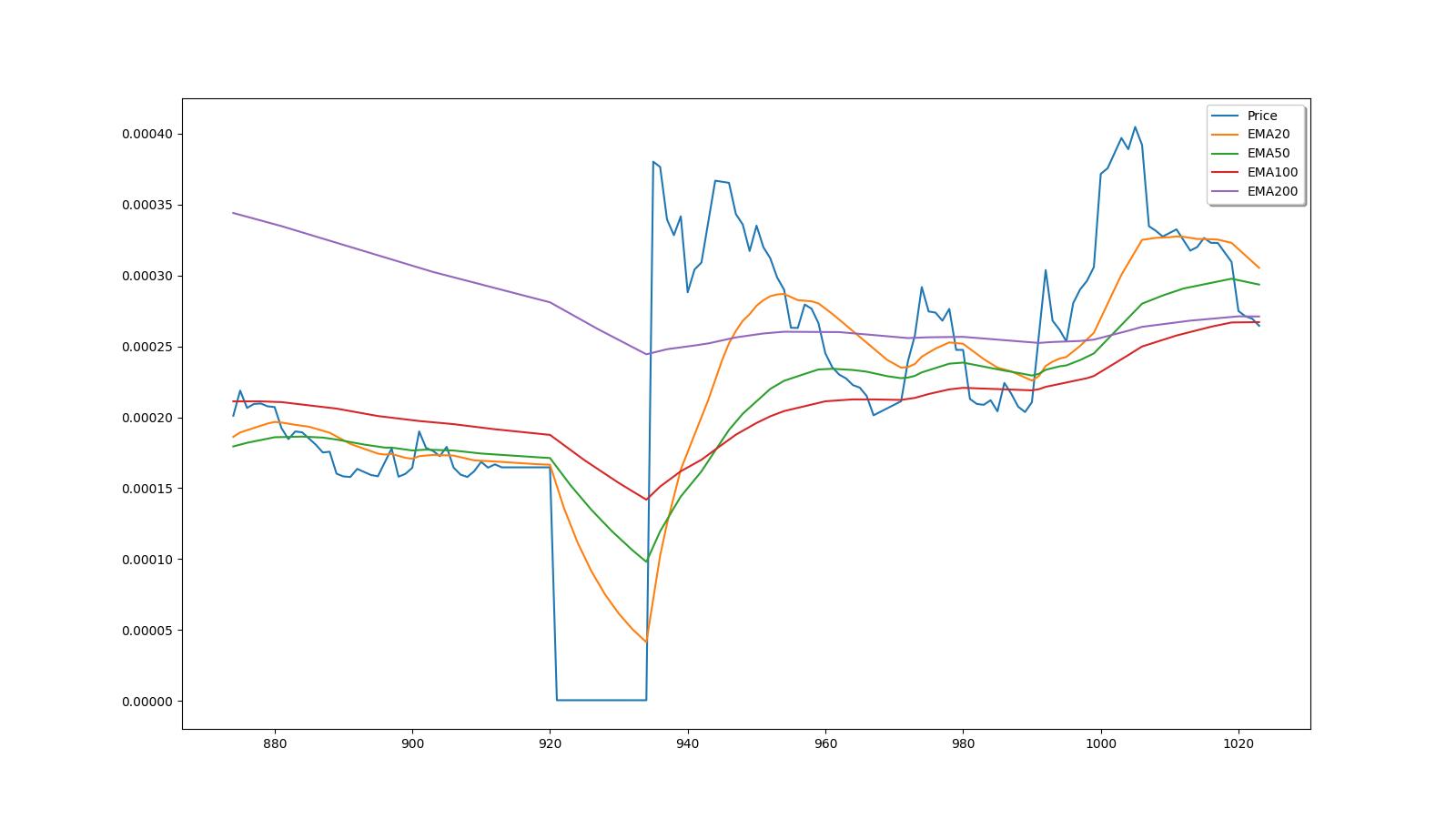 Shido Exponential Moving Averages