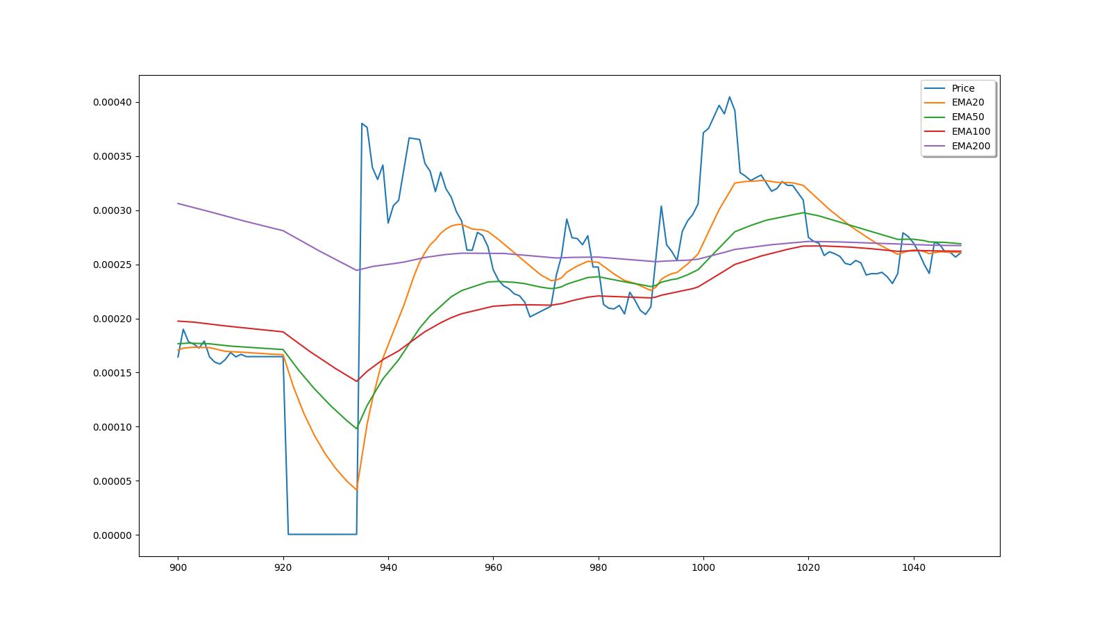 Shido Exponential Moving Averages