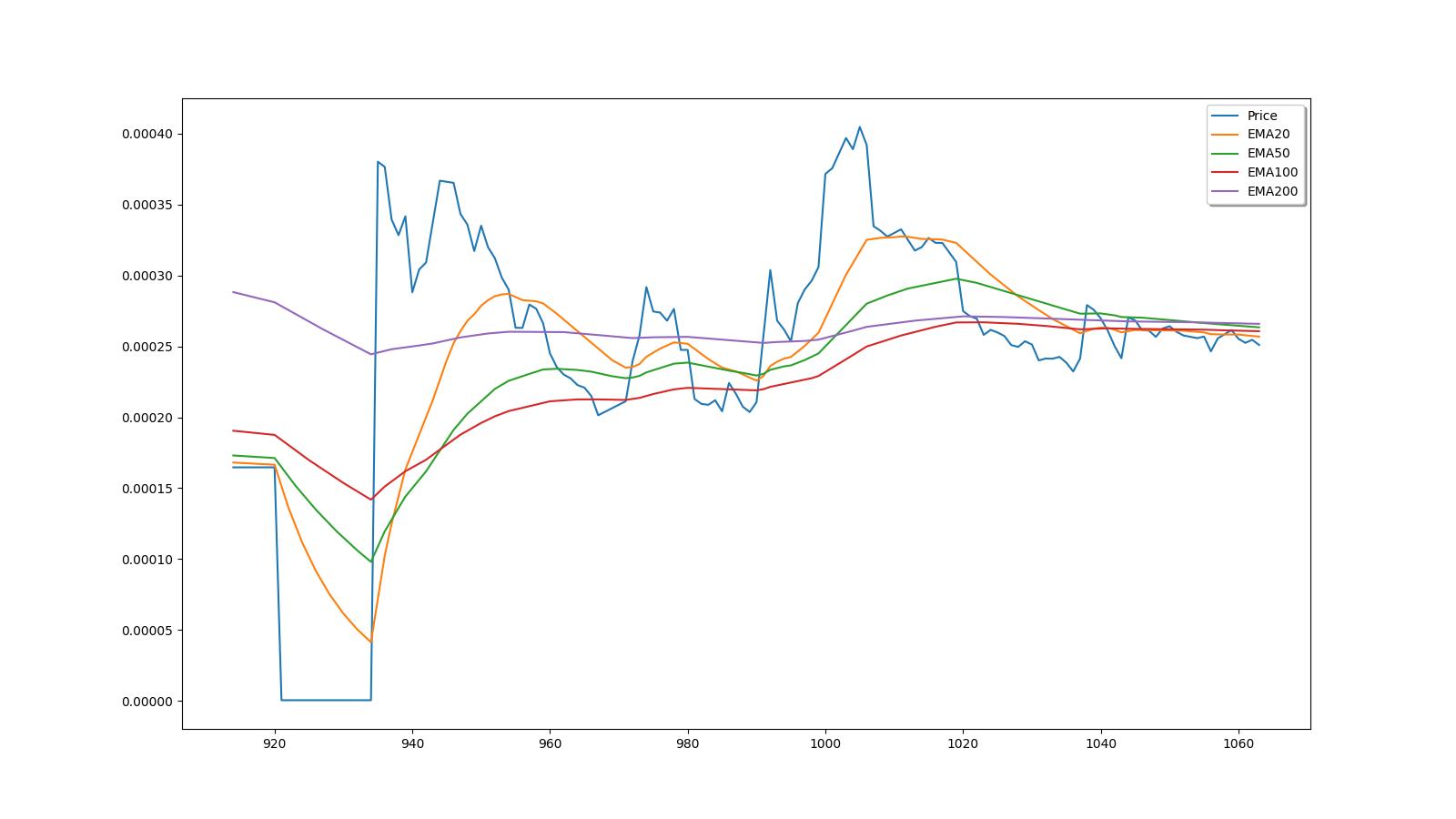 Shido Exponential Moving Averages