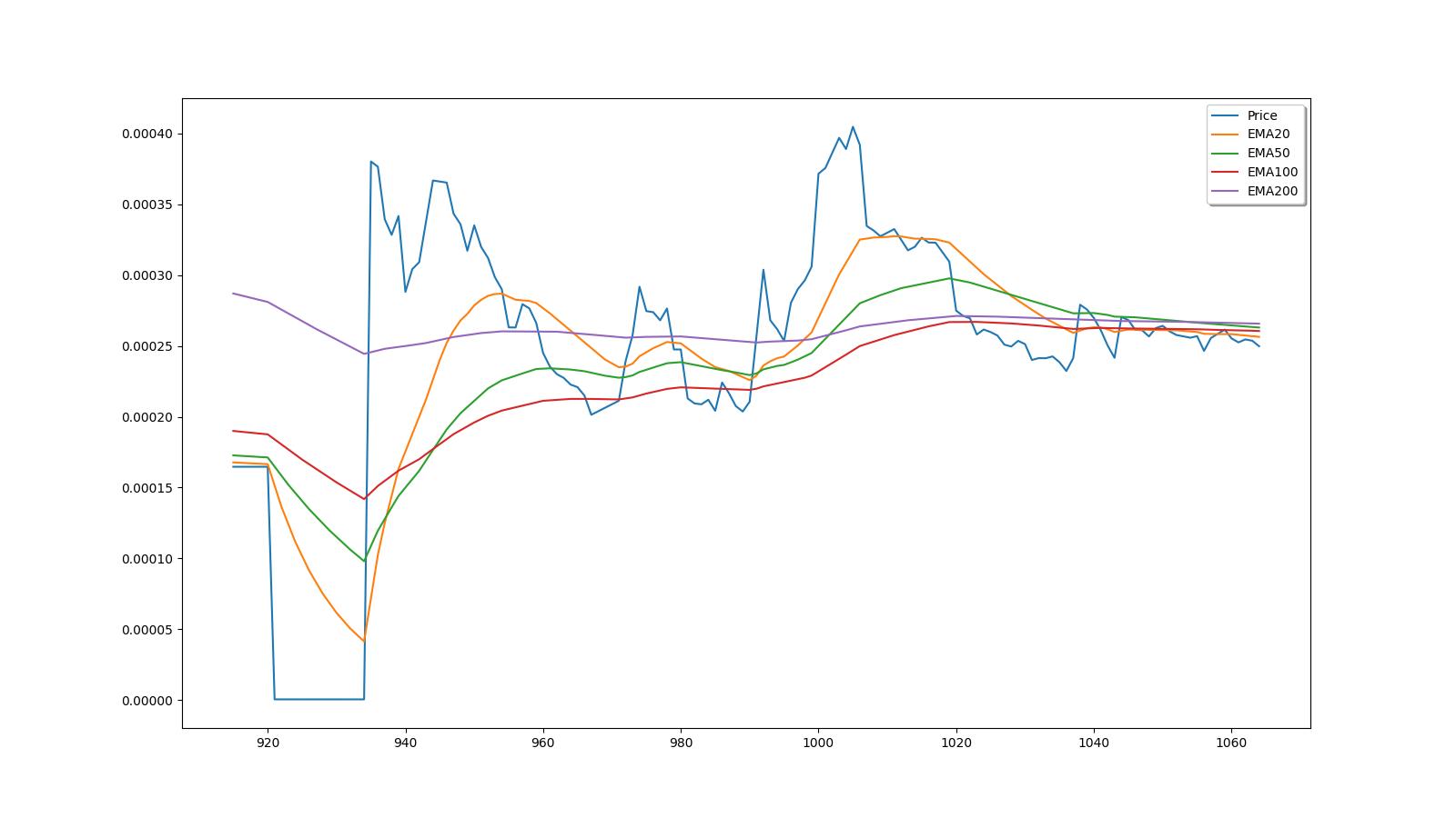 Shido Exponential Moving Averages