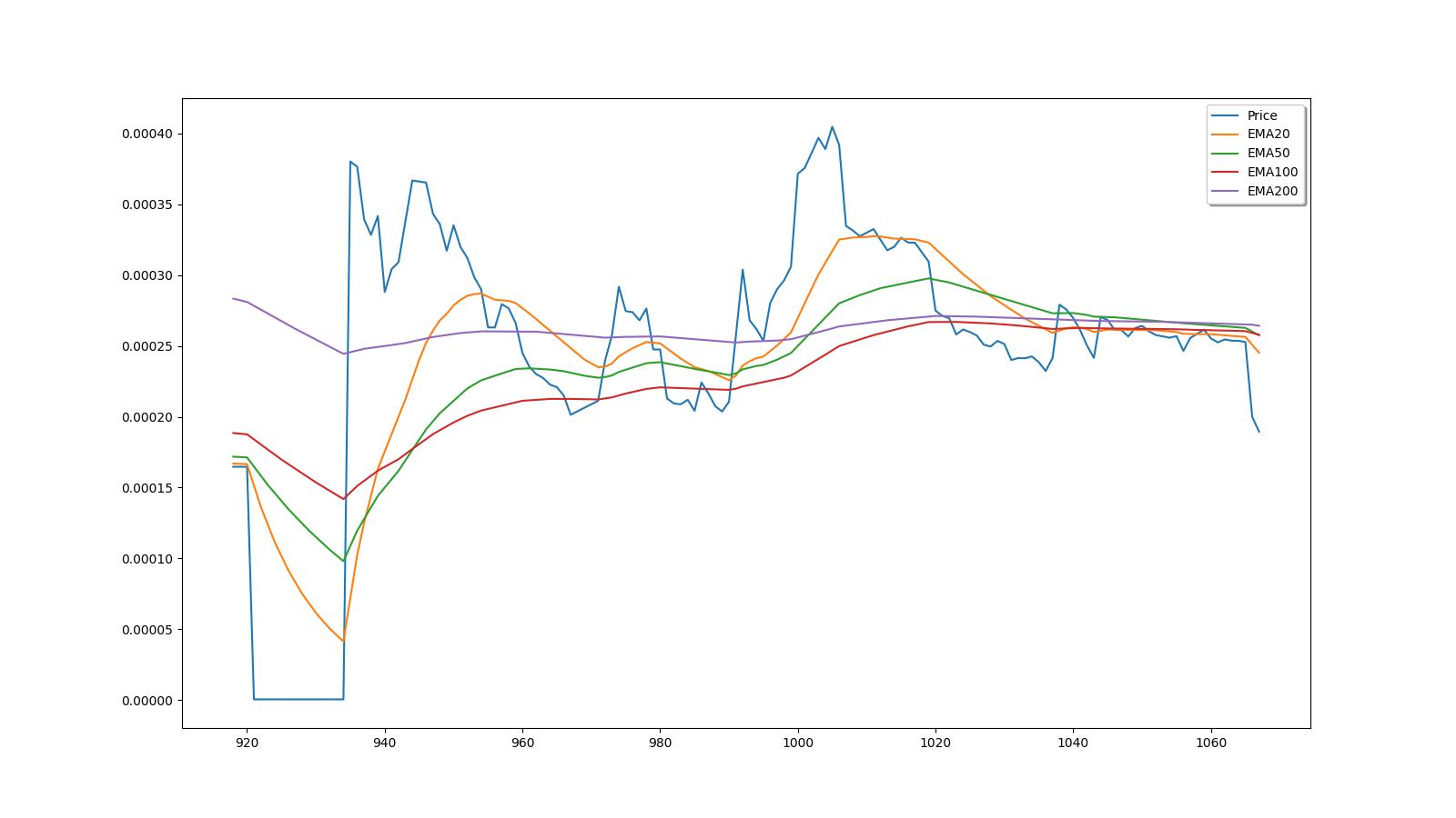 Shido Exponential Moving Averages
