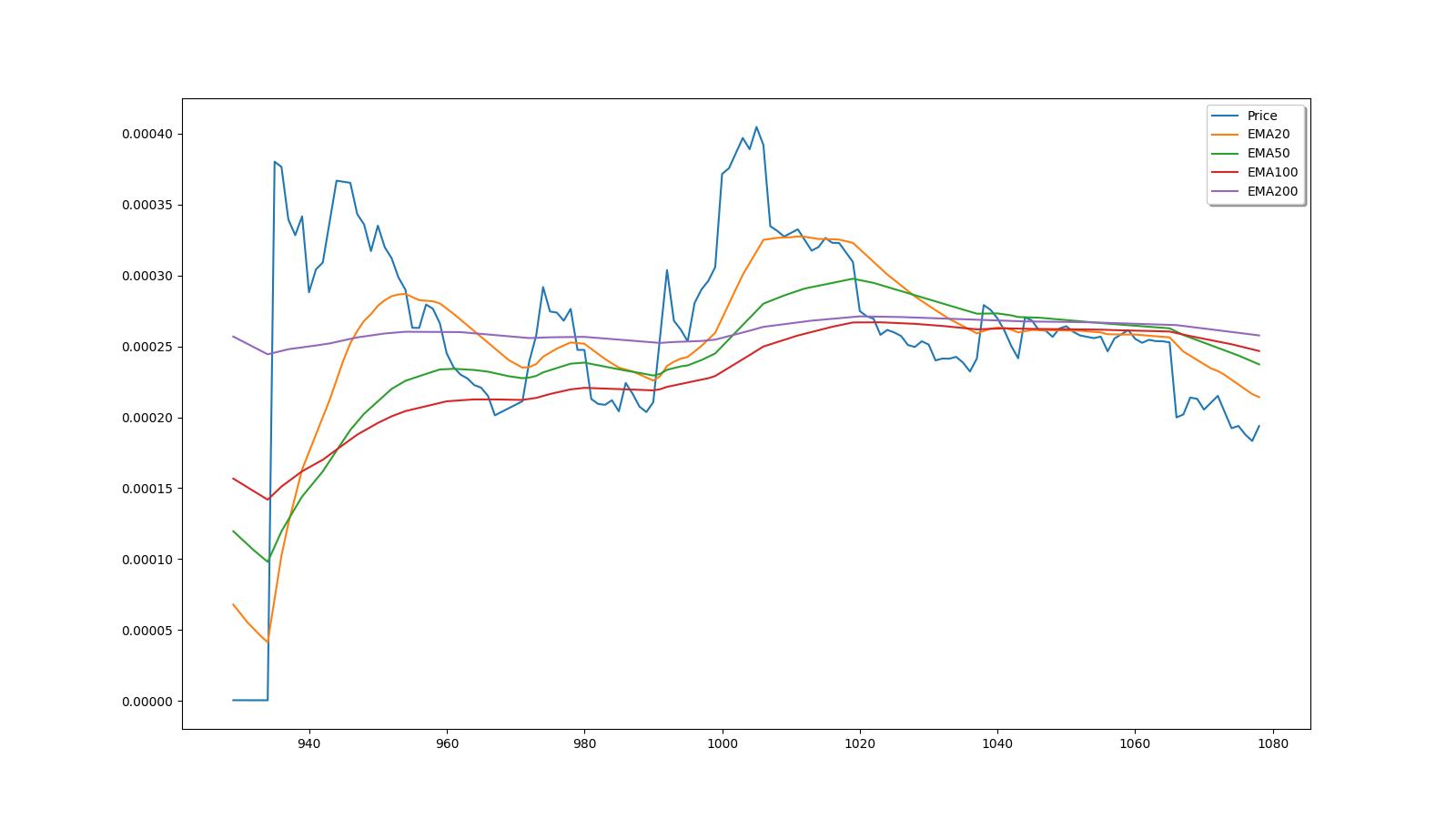 Shido Exponential Moving Averages