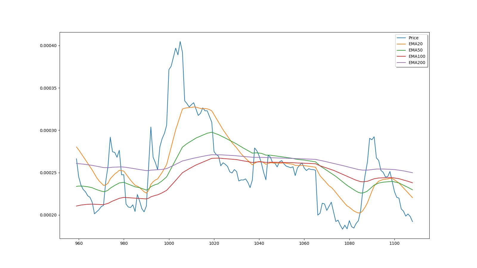Shido Exponential Moving Averages