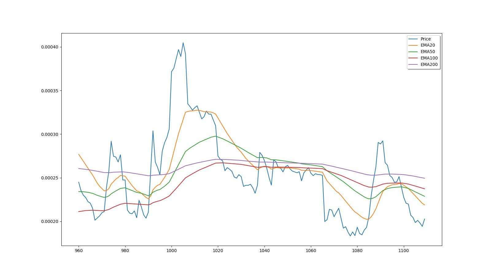 Shido Exponential Moving Averages