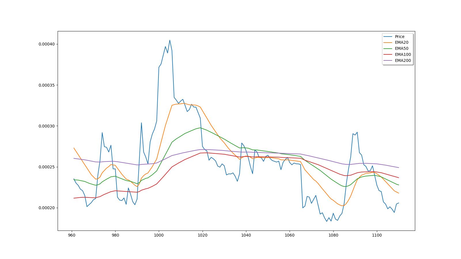 Shido Exponential Moving Averages