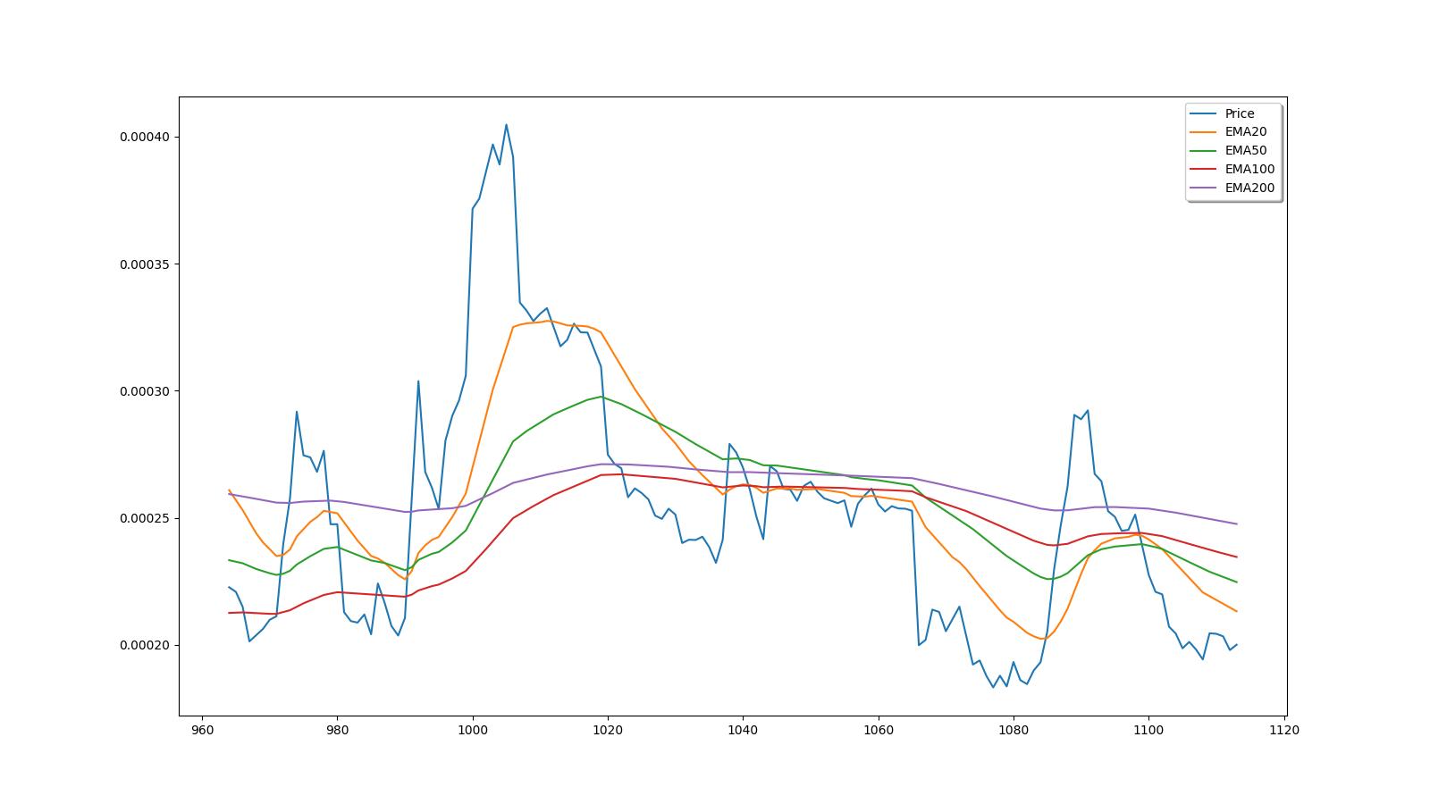 Shido Exponential Moving Averages