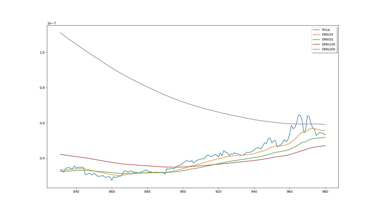 Shield Network Exponential Moving Averages