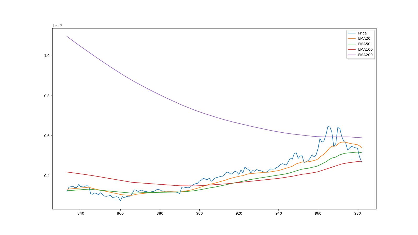 Shield Network Exponential Moving Averages