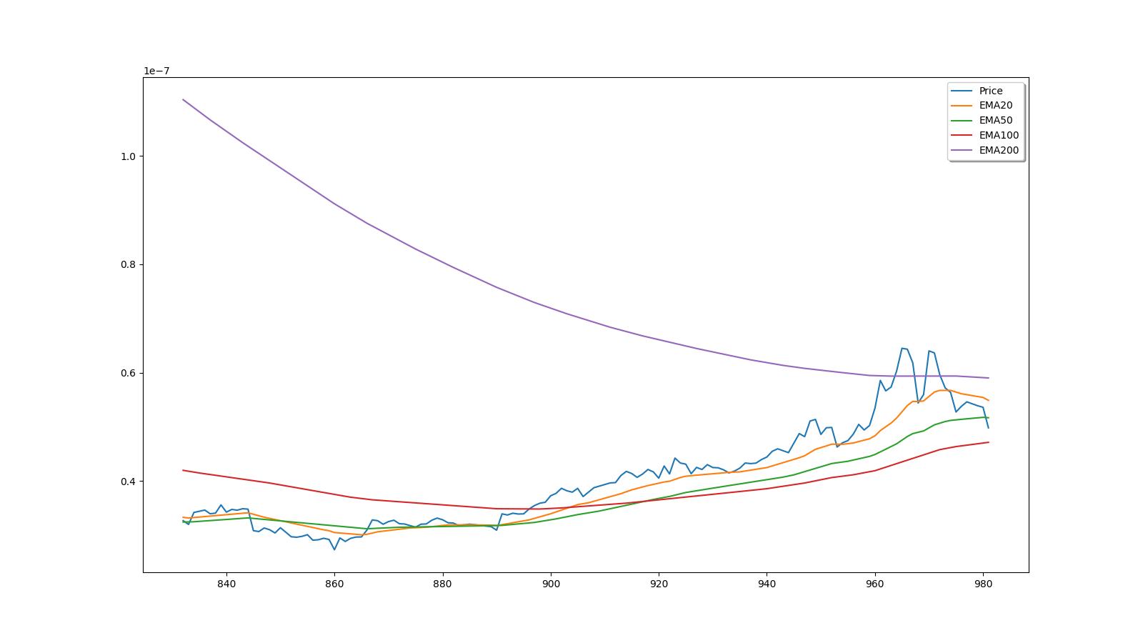 Shield Network Exponential Moving Averages