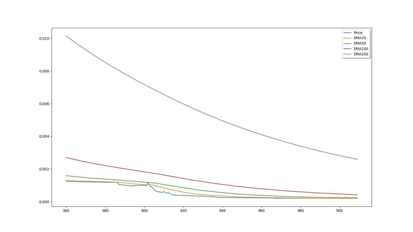Shieldeum Exponential Moving Averages