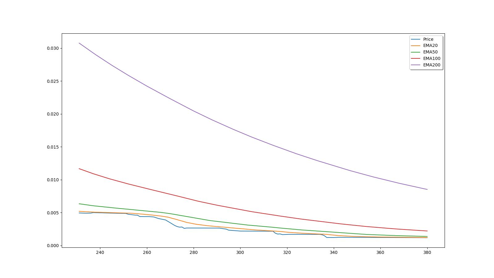 Shieldeum Exponential Moving Averages