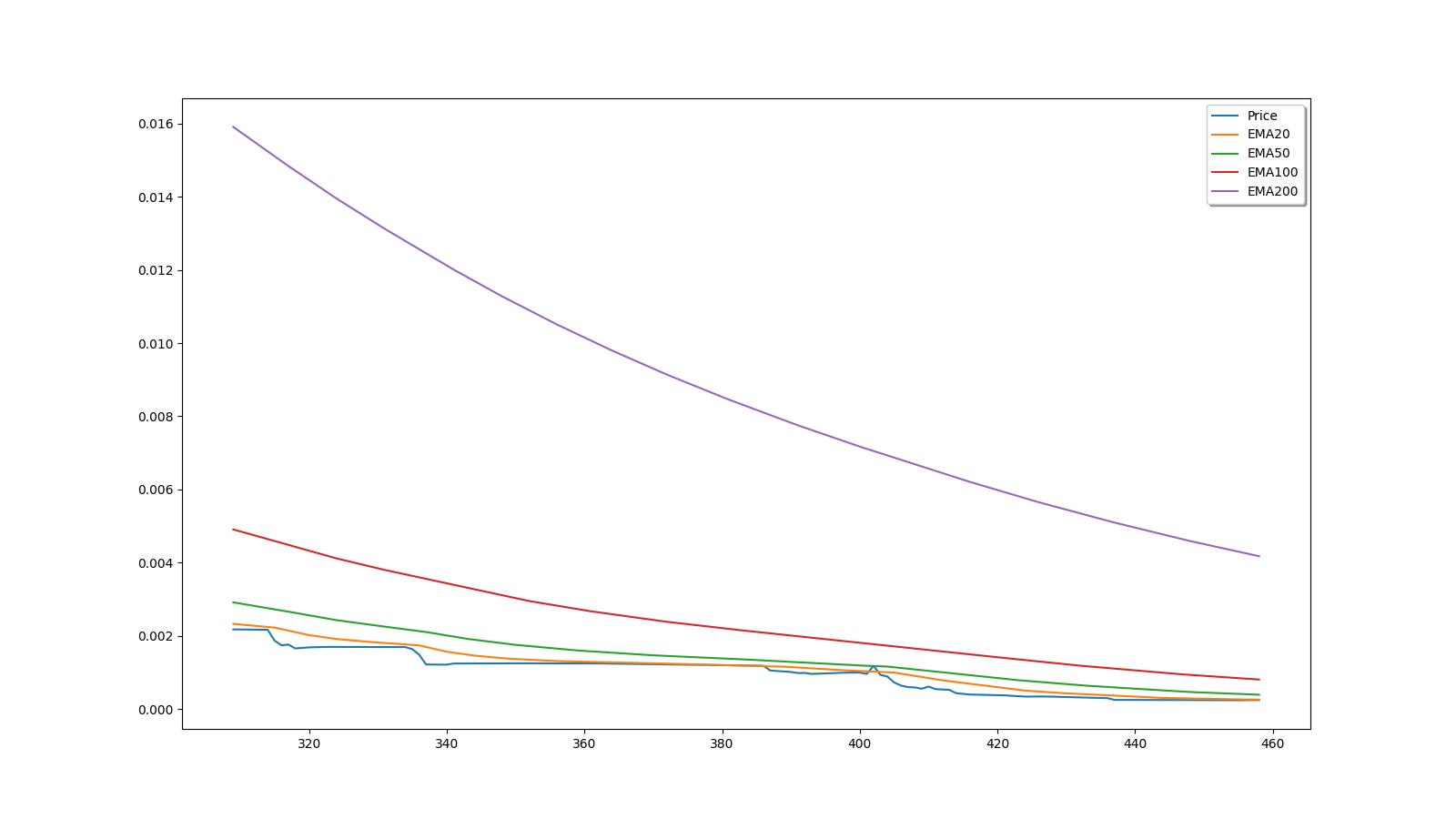 Shieldeum Exponential Moving Averages