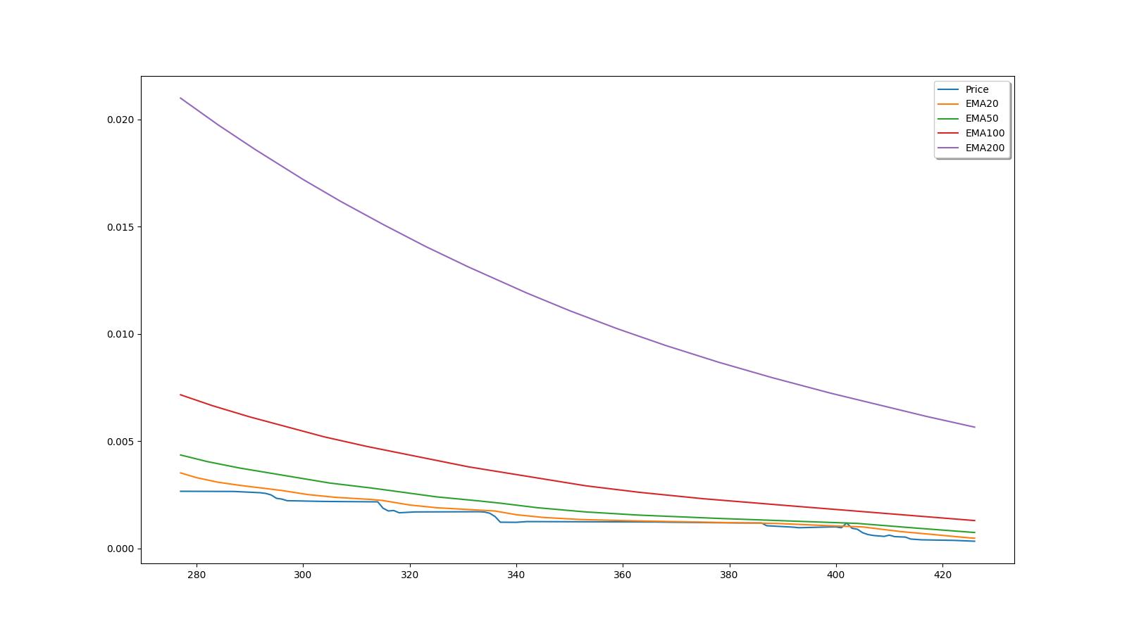 Shieldeum Exponential Moving Averages