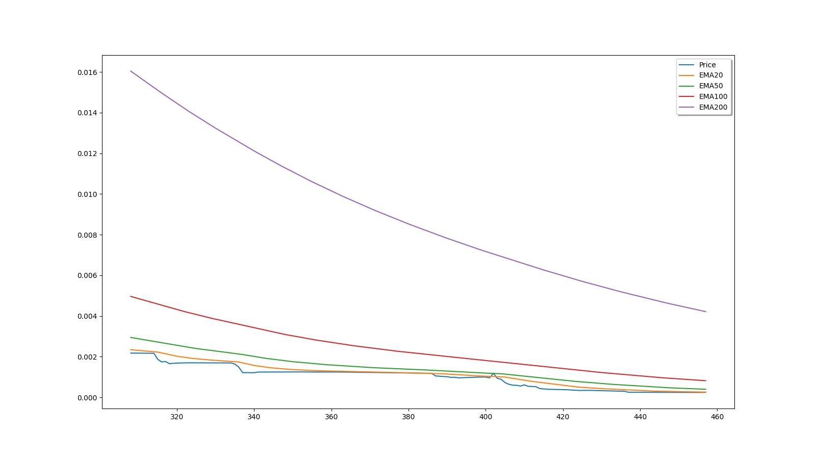 Shieldeum Exponential Moving Averages
