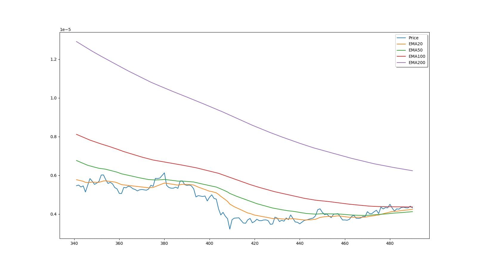 Shifu Exponential Moving Averages
