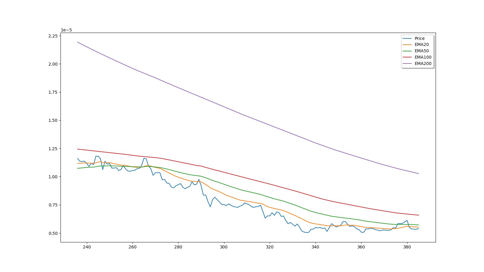 Shifu Exponential Moving Averages