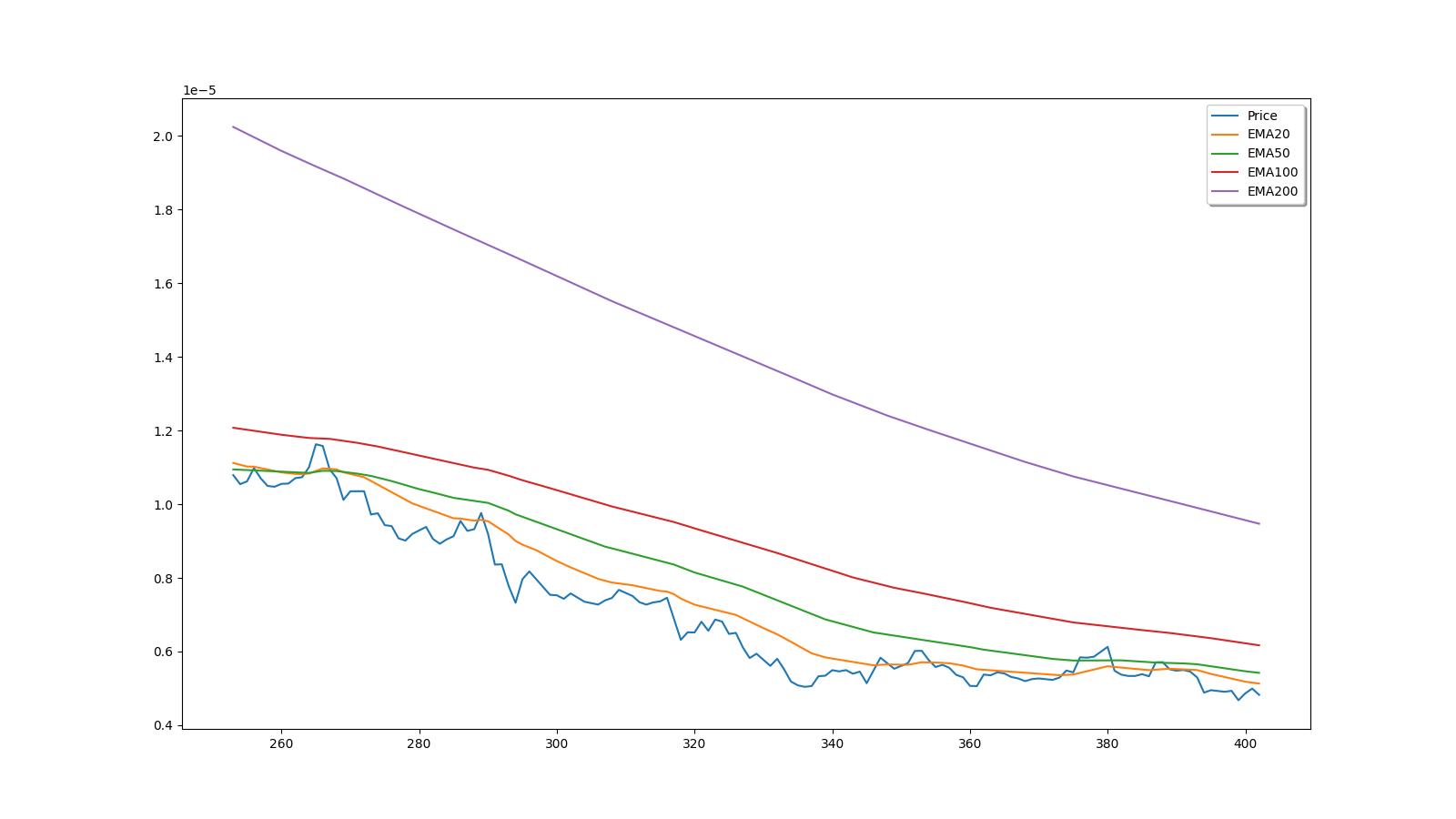 Shifu Exponential Moving Averages