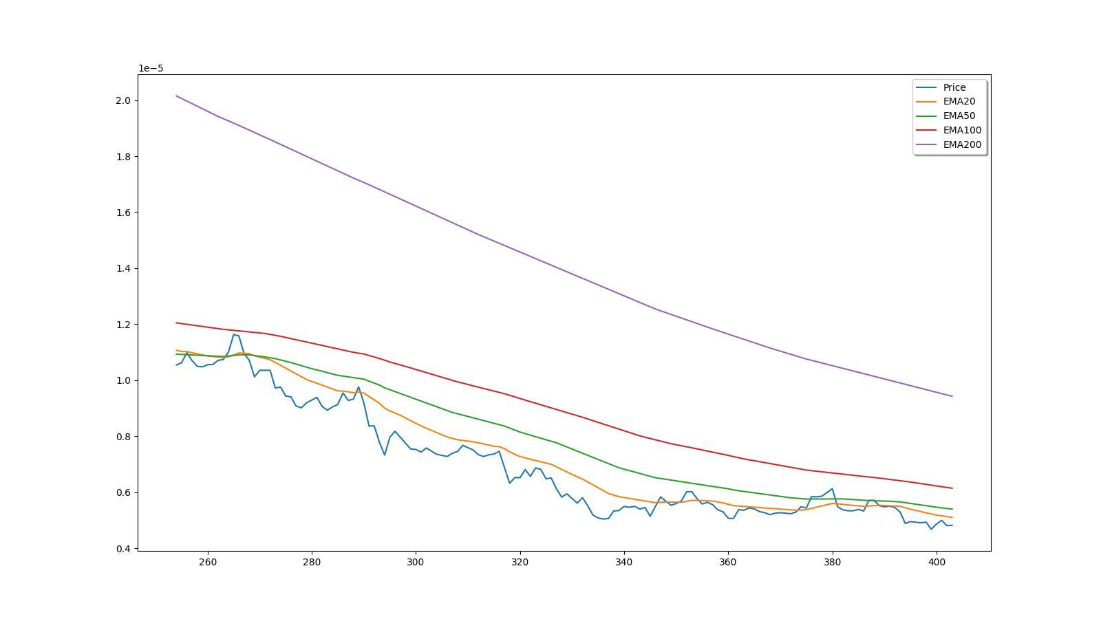 Shifu Exponential Moving Averages