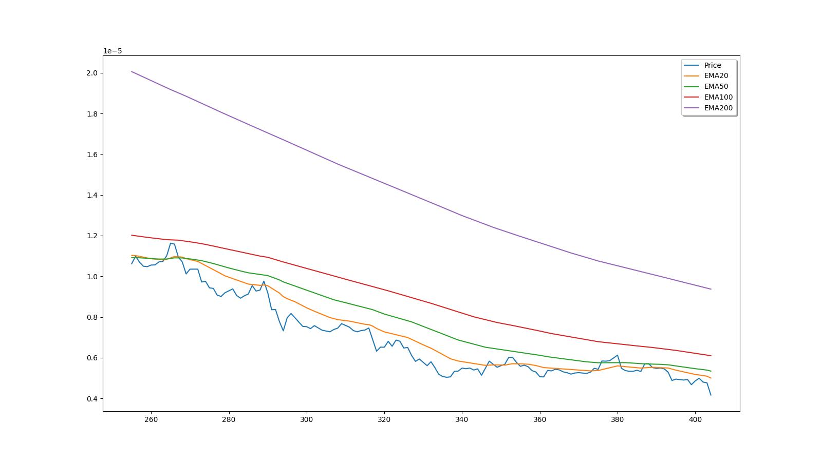 Shifu Exponential Moving Averages