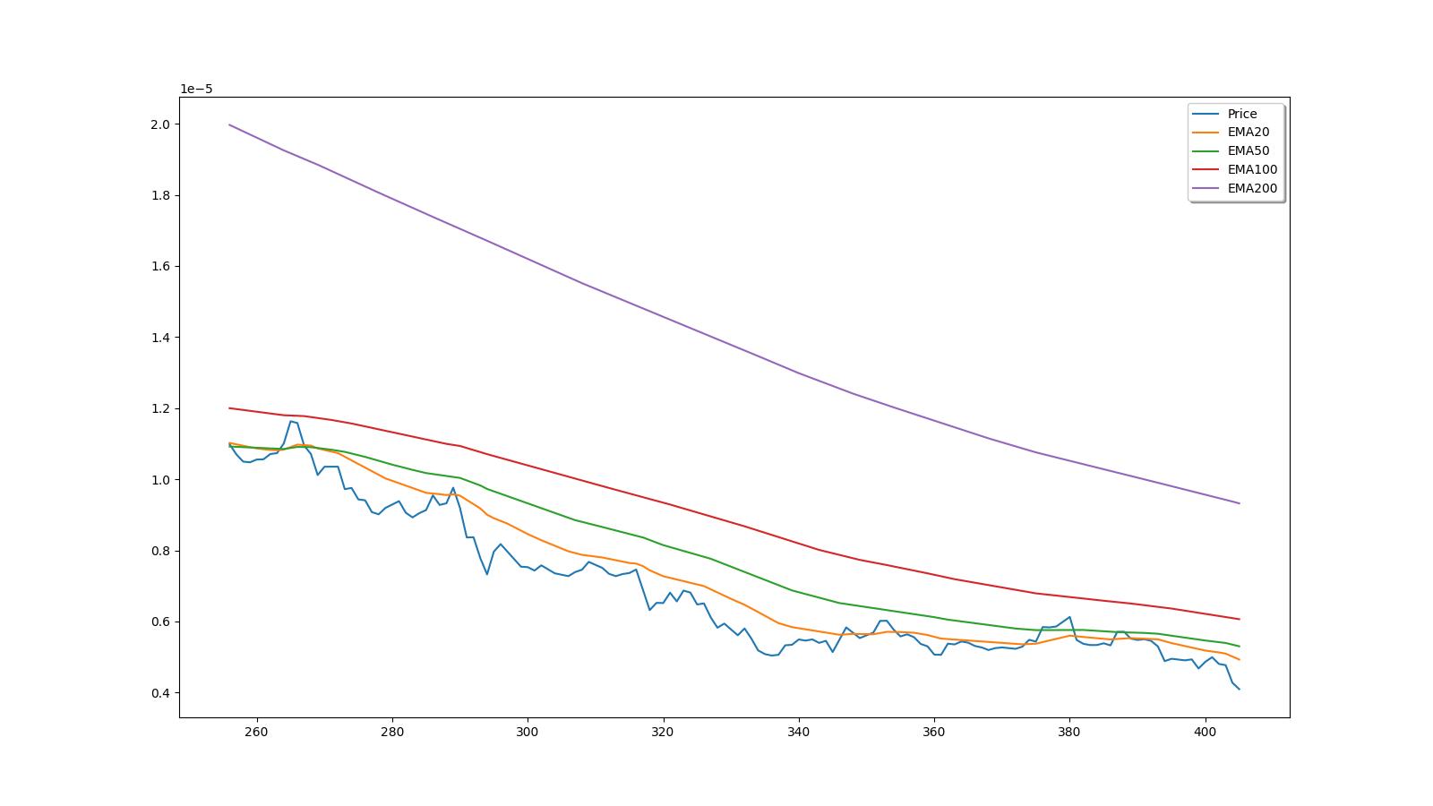 Shifu Exponential Moving Averages