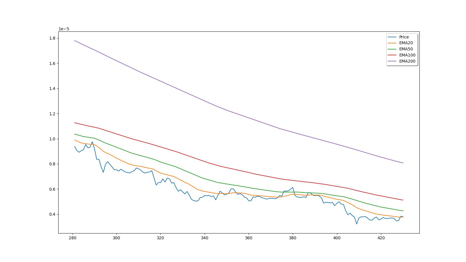 Shifu Exponential Moving Averages