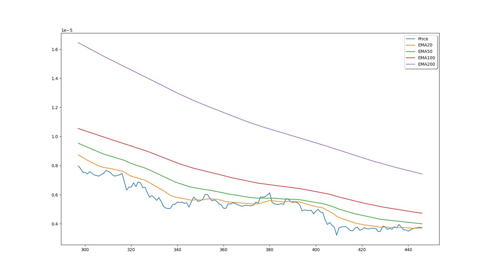 Shifu Exponential Moving Averages