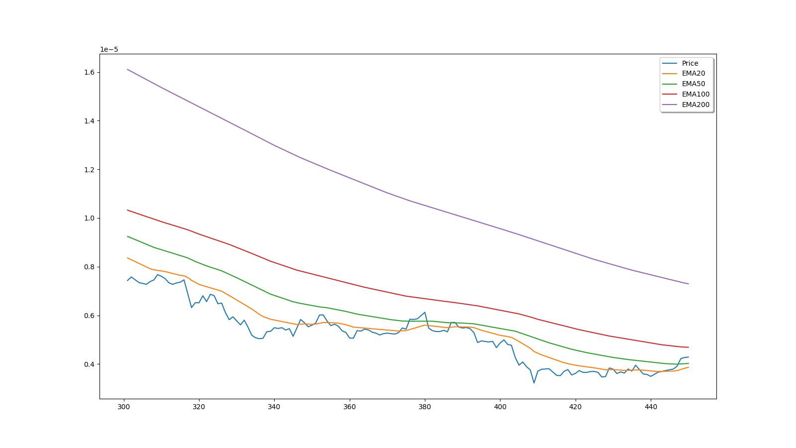 Shifu Exponential Moving Averages