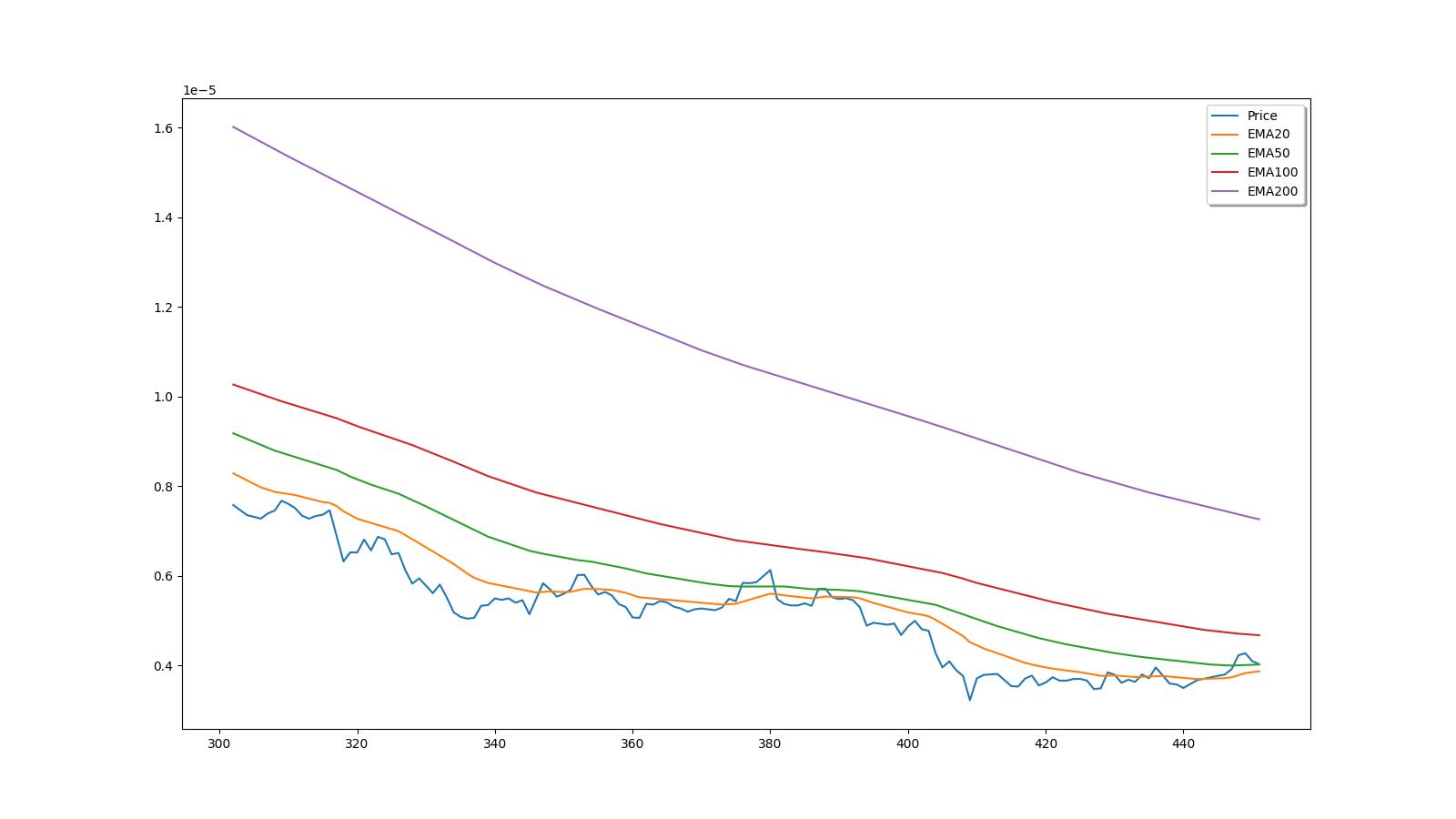 Shifu Exponential Moving Averages