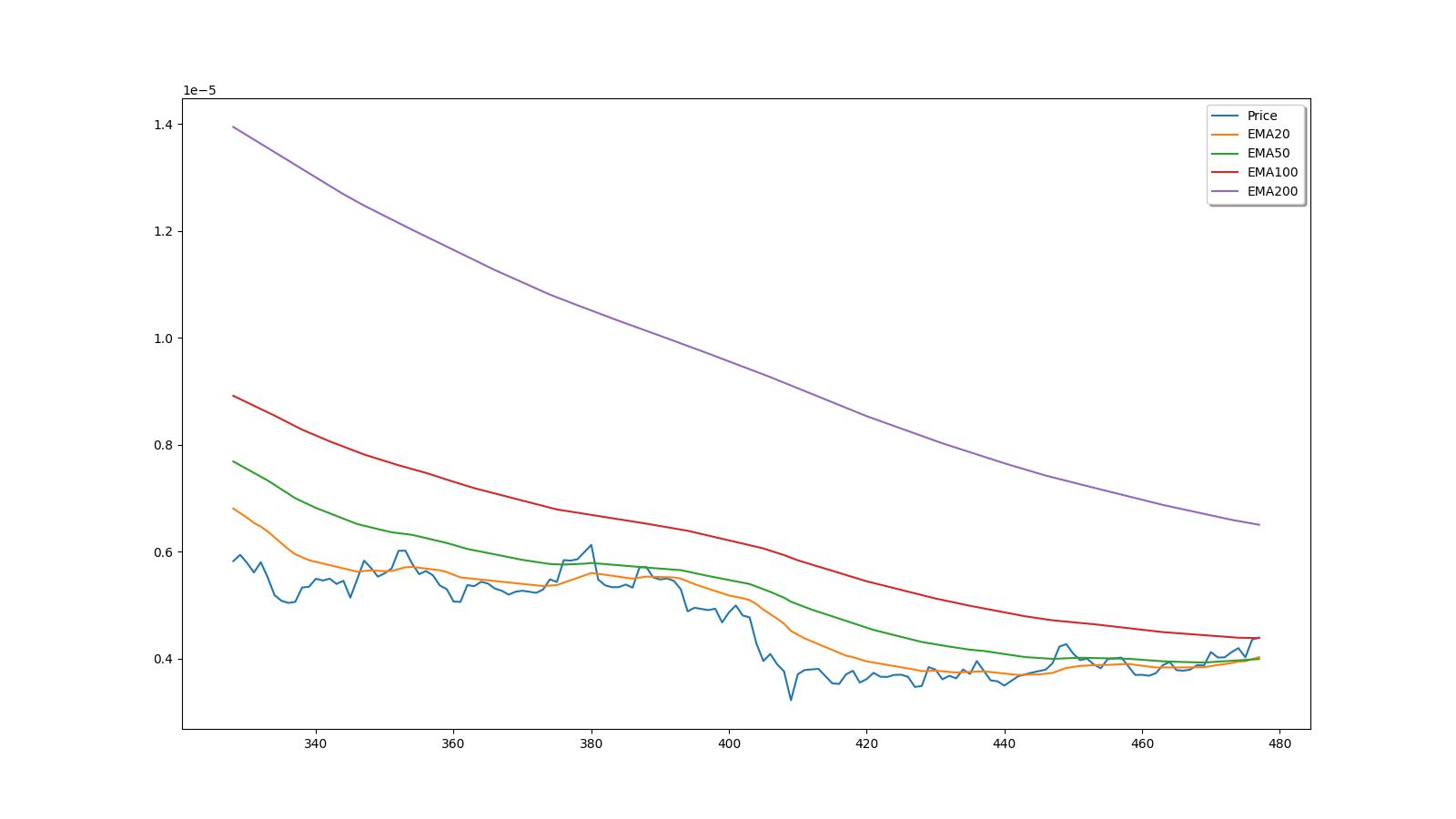 Shifu Exponential Moving Averages