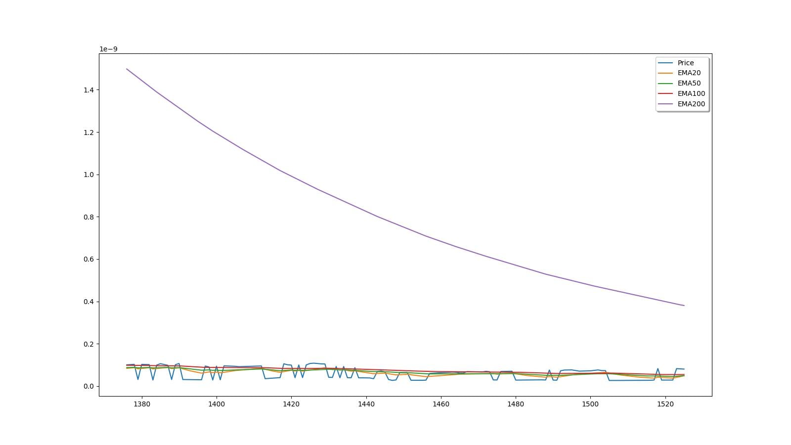 Shih Tzu Exponential Moving Averages