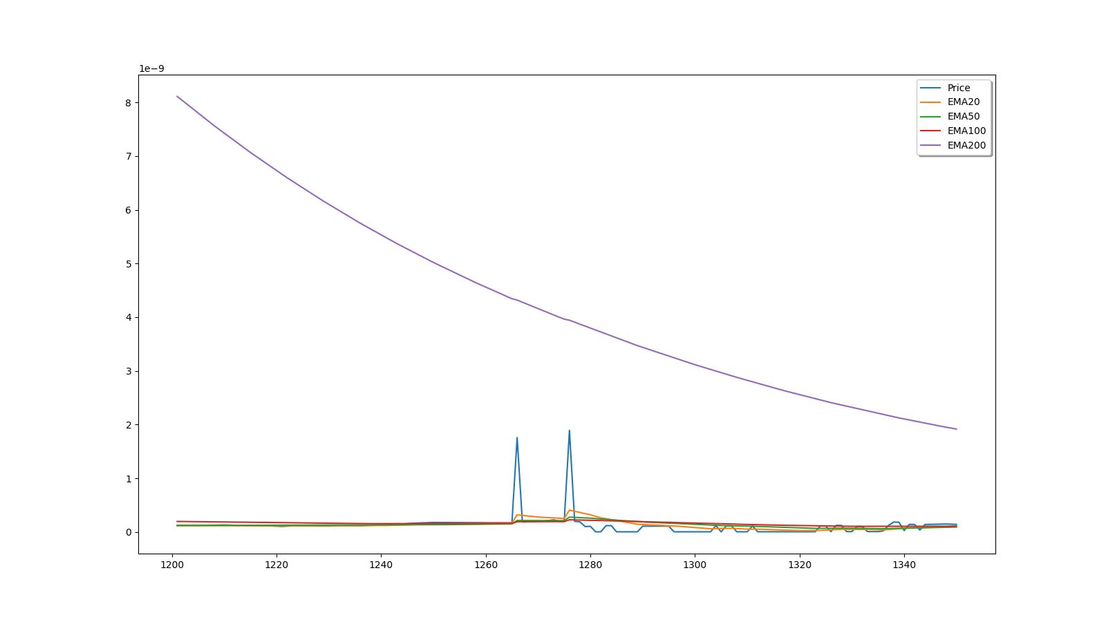 Shih Tzu Exponential Moving Averages