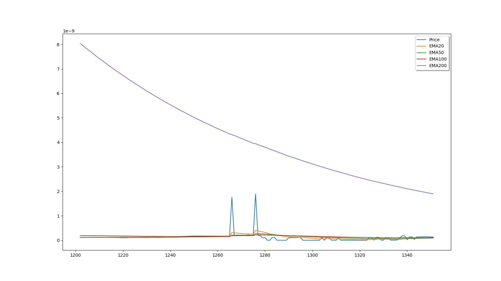 Shih Tzu Exponential Moving Averages
