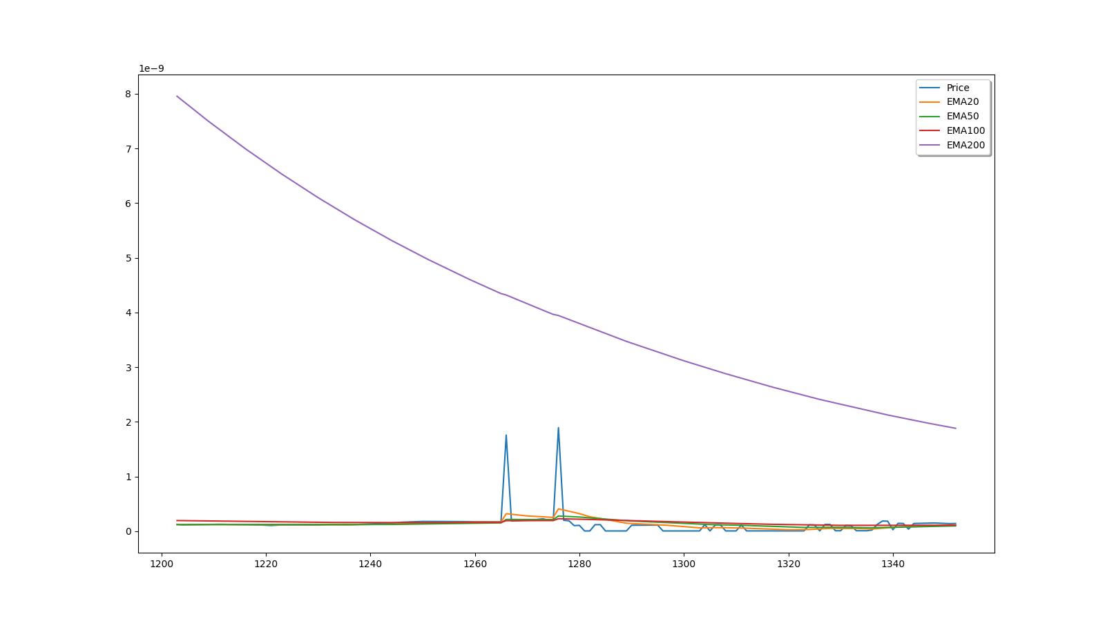 Shih Tzu Exponential Moving Averages