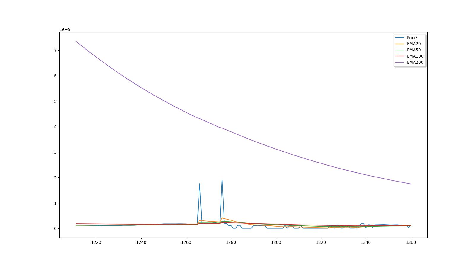 Shih Tzu Exponential Moving Averages
