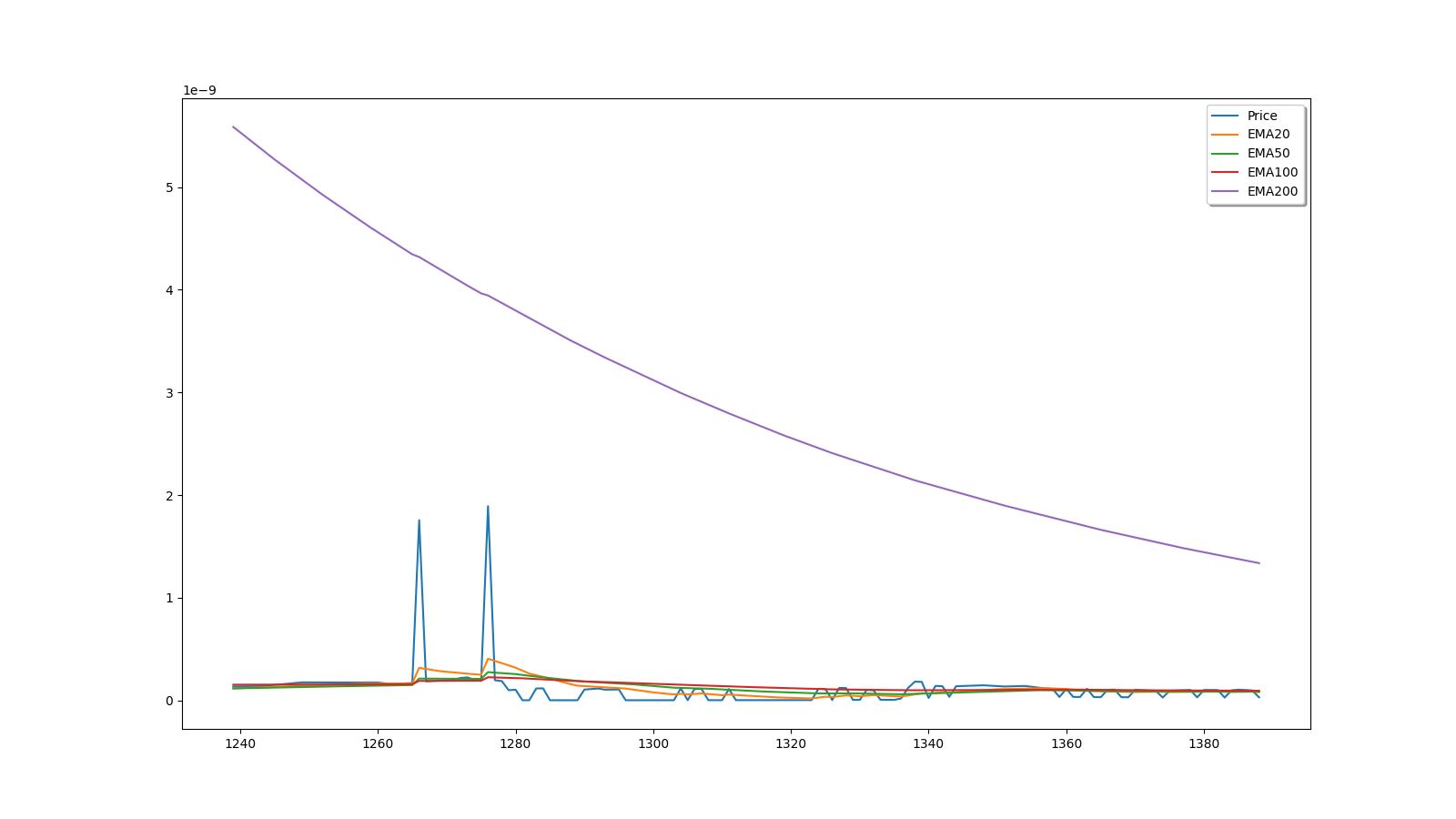 Shih Tzu Exponential Moving Averages