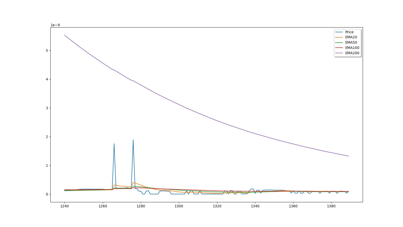 Shih Tzu Exponential Moving Averages