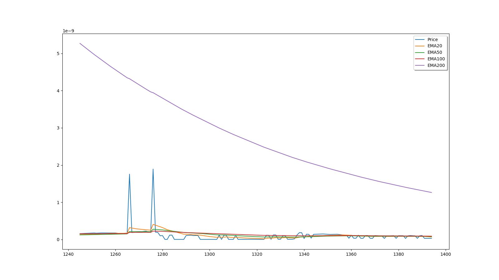 Shih Tzu Exponential Moving Averages