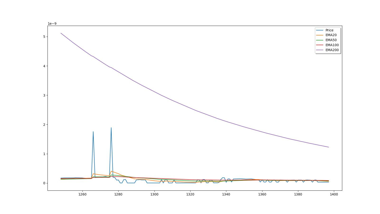 Shih Tzu Exponential Moving Averages