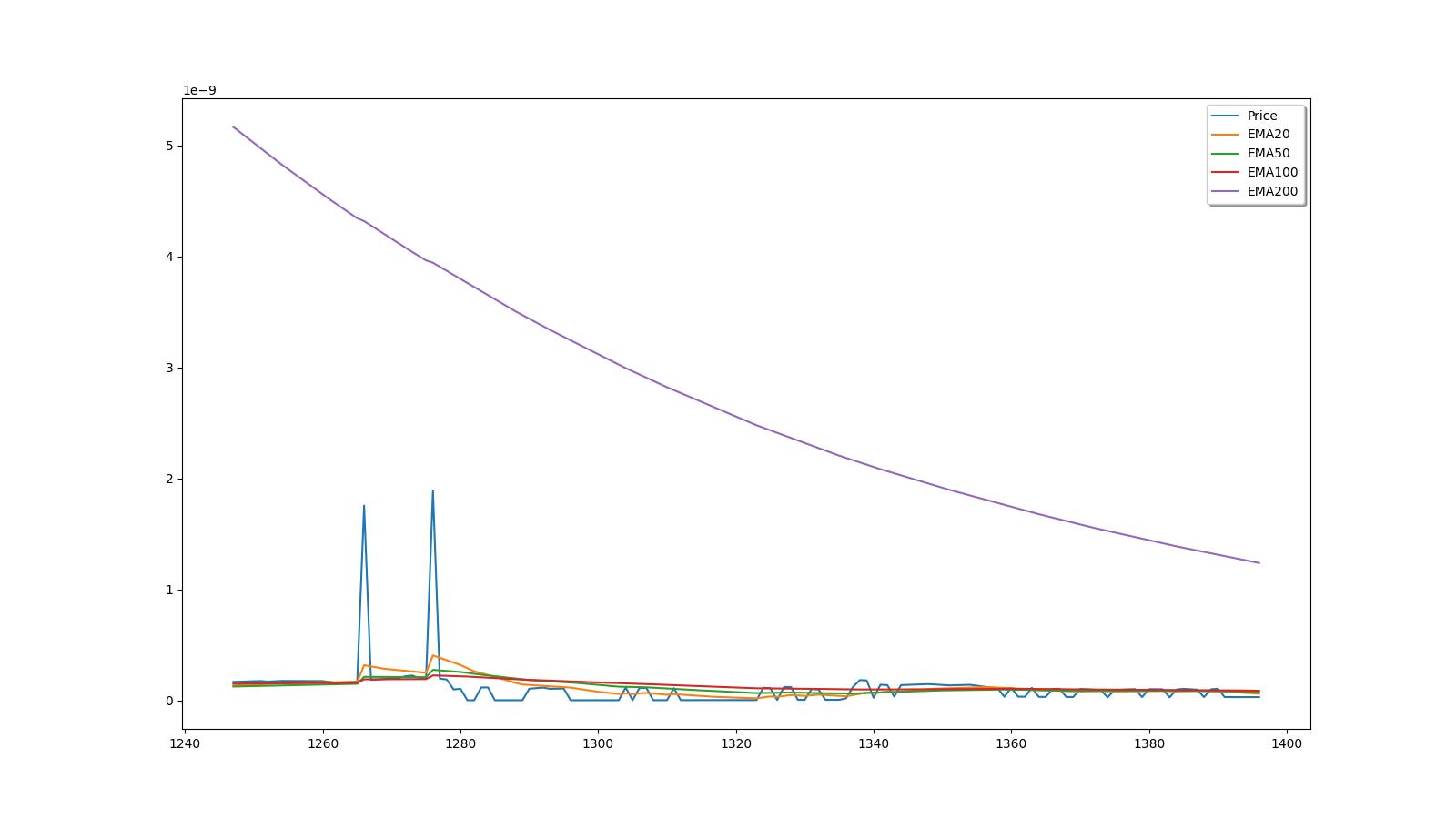 Shih Tzu Exponential Moving Averages