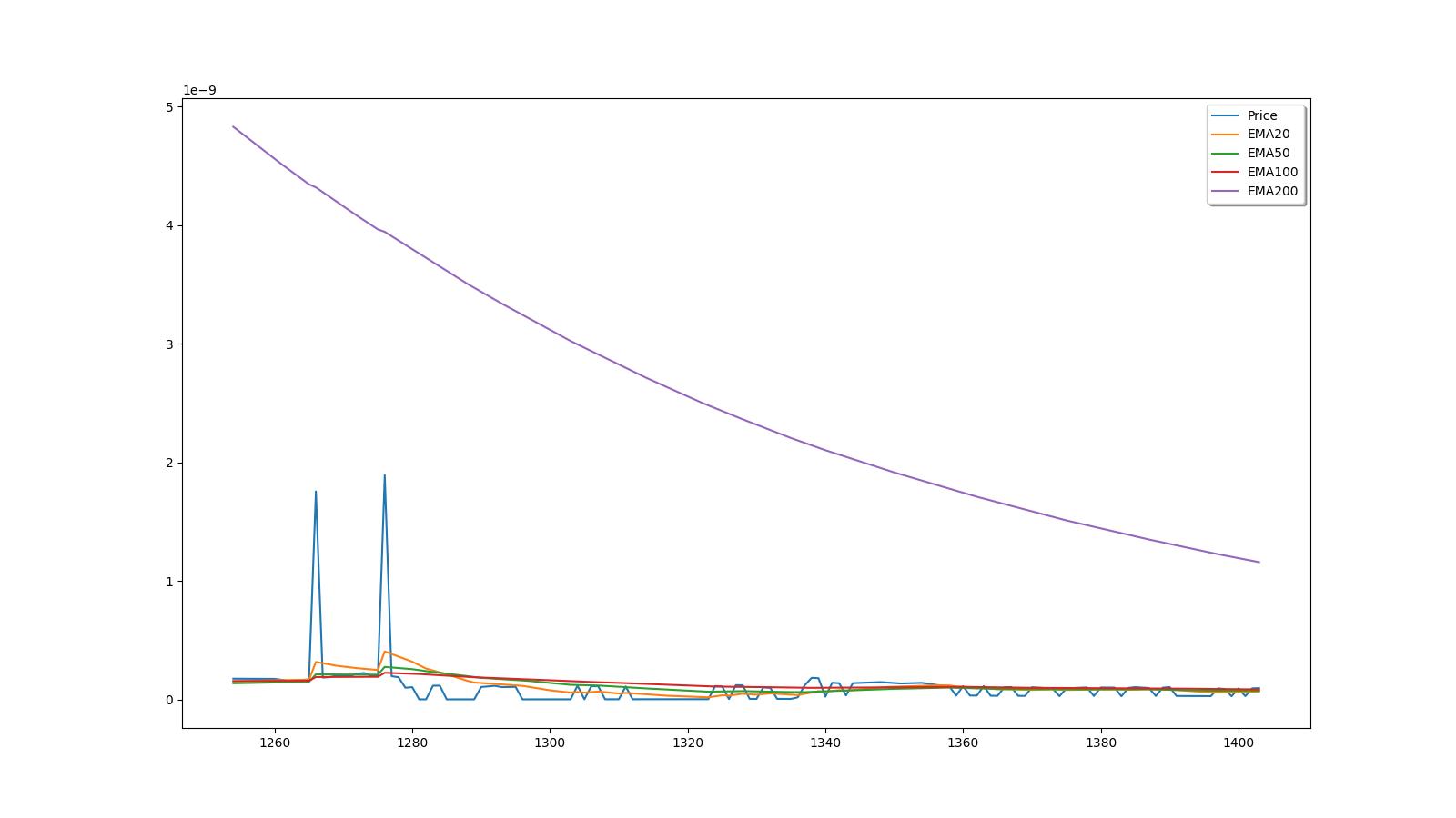 Shih Tzu Exponential Moving Averages