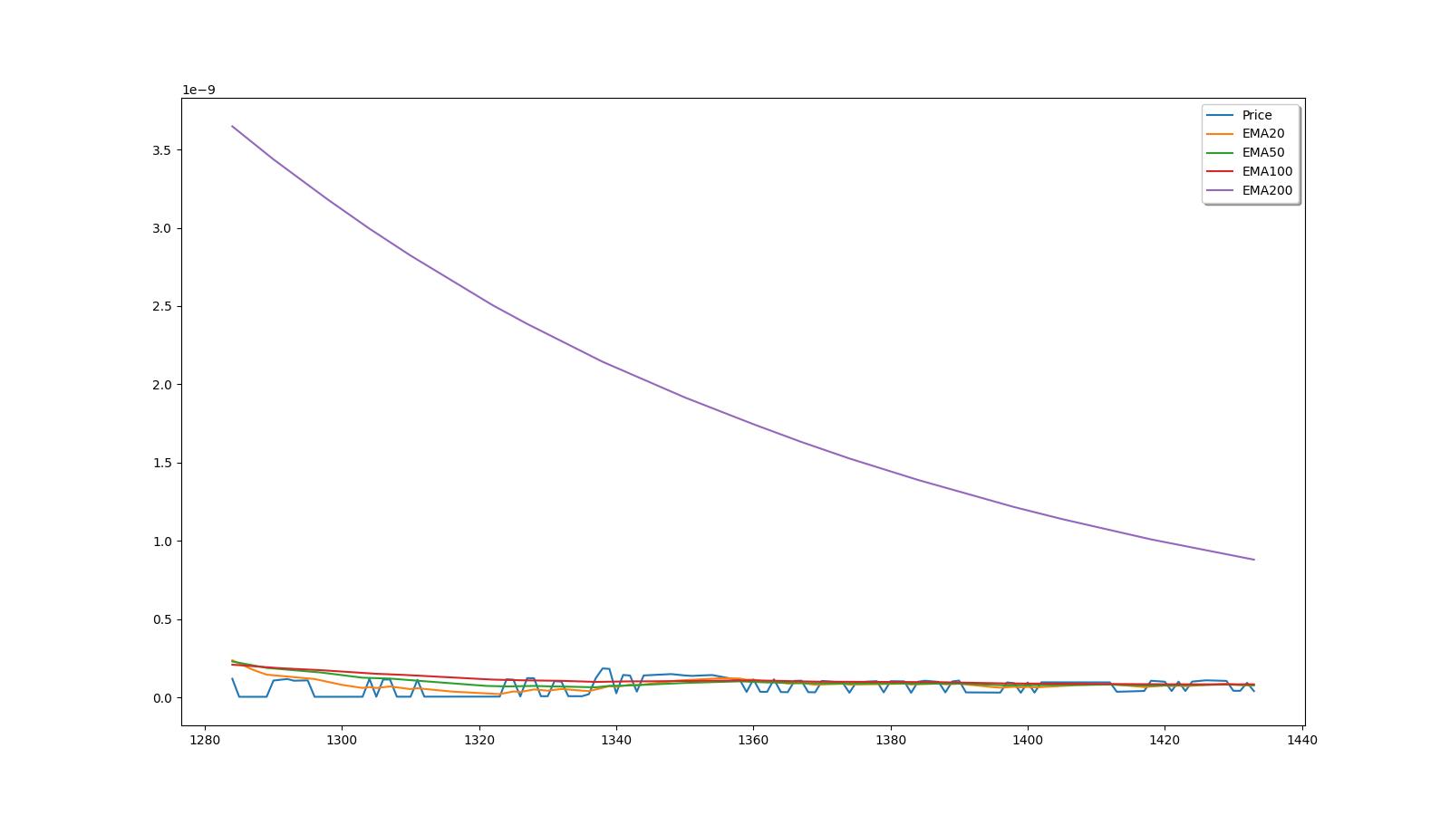Shih Tzu Exponential Moving Averages