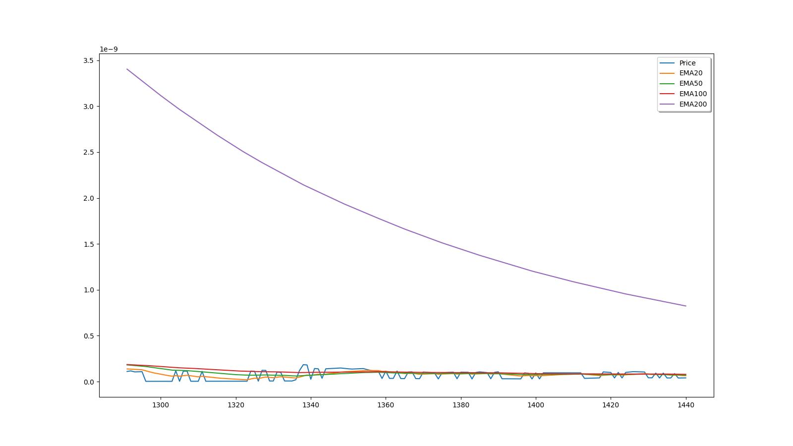 Shih Tzu Exponential Moving Averages