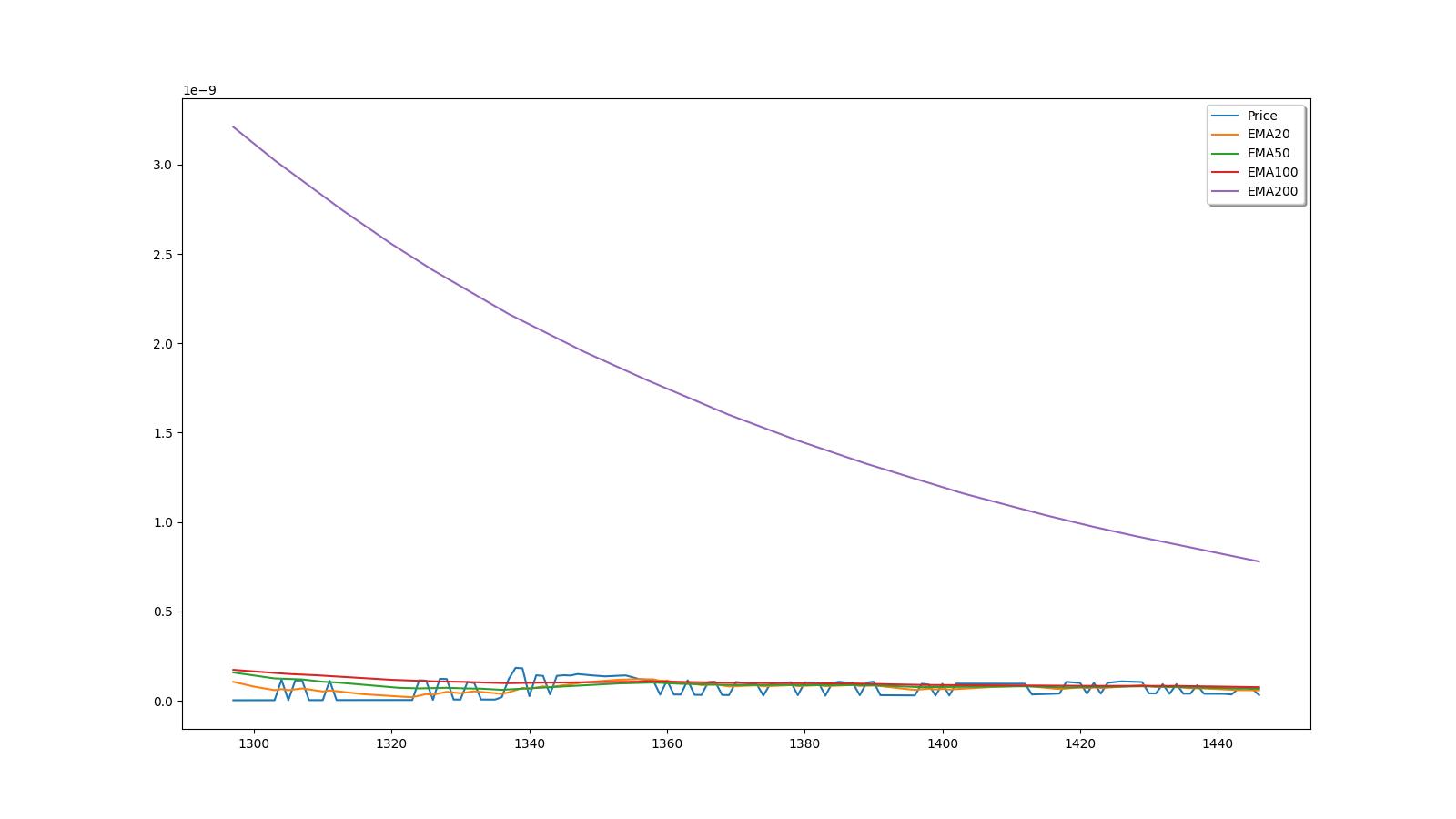 Shih Tzu Exponential Moving Averages